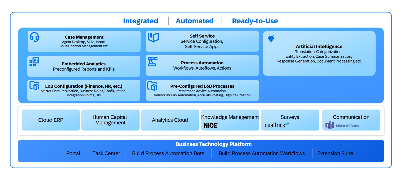 SAP Enterprise Service Management (ESM) Guide: Features, Benefits and ...